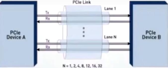 PCI外部设备互连&PCIE - 知乎