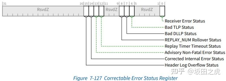 PCIe协议学习-浅谈PCIe的AER - 知乎