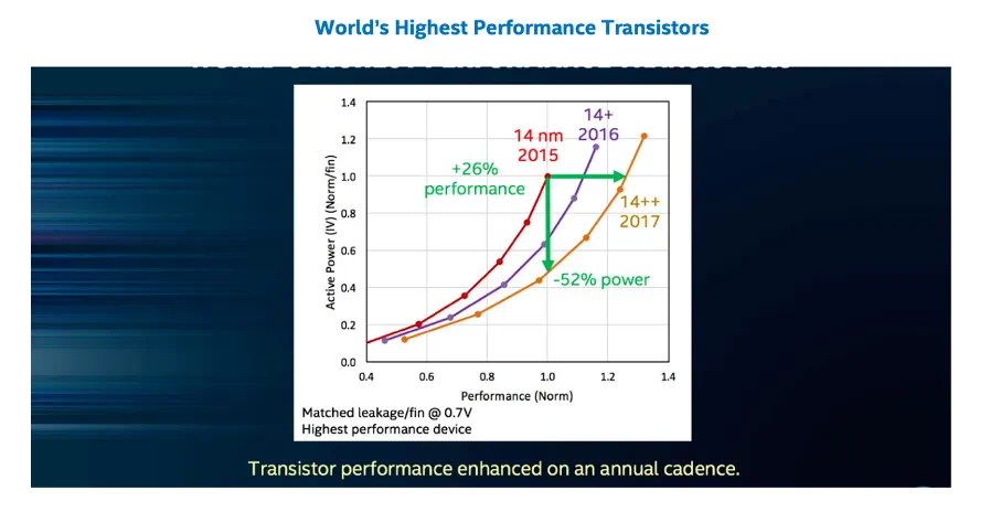 【图吧杂谈】英特尔14nm、14nm+、14nm++有什么区别？Intel近代工艺详解 - 知乎