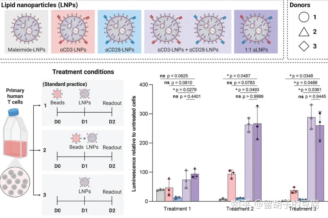 无需磁珠激活，aLNP偶联信号抗体，一步制备mRNA CART细胞 - 知乎