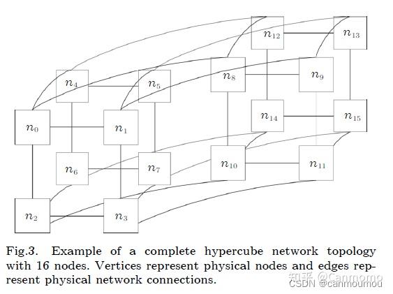 【论文笔记】xCCL: A Survey of Industry-Led Collective Communication Libraries for Deep Learning-1 - 知乎