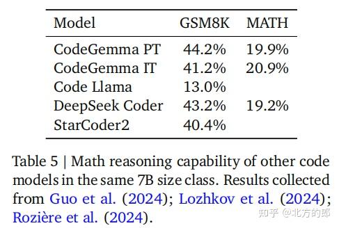 CodeGemma：基于Gemma的开源代码模型，简单测试了一下，效果不错 - 知乎