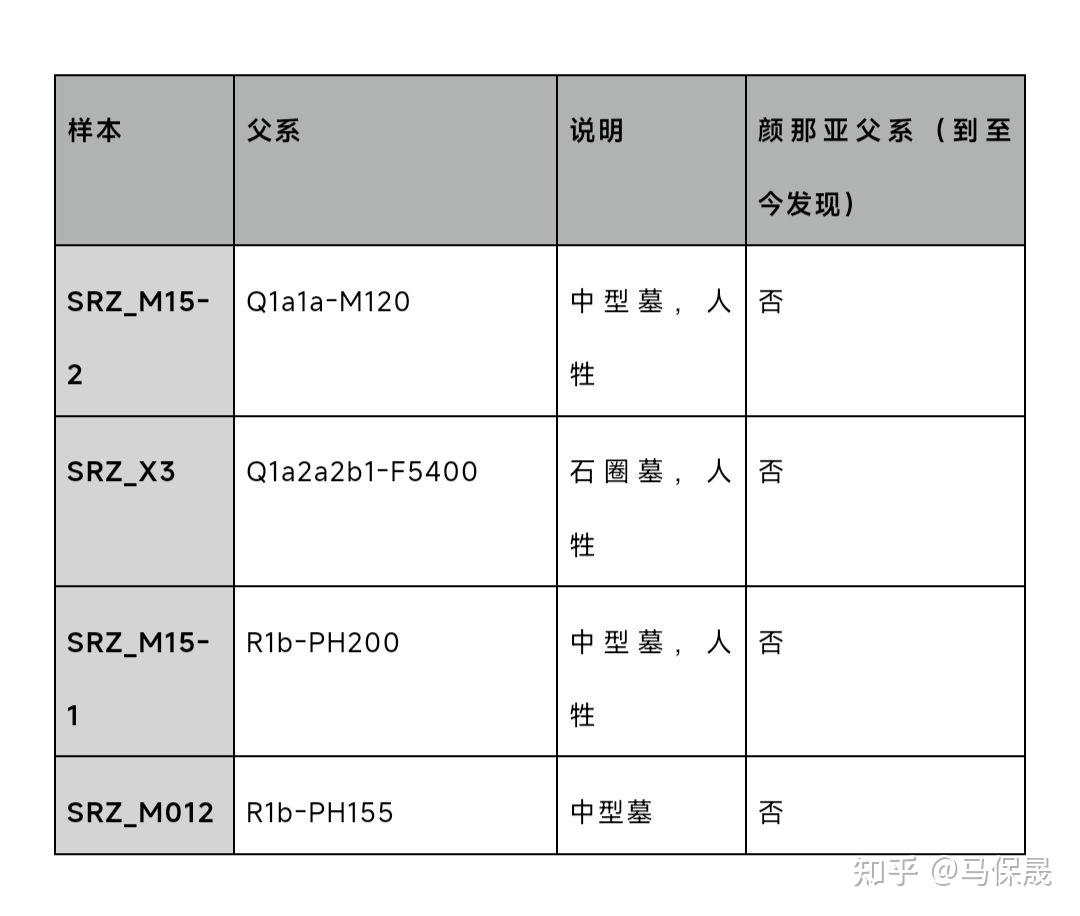 叶尼塞语族群： R1b-PH491和Q1a-M120 - 知乎