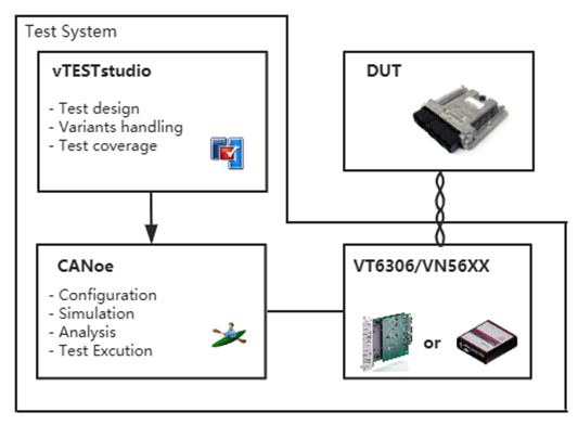 如何基于CANoe 12.0和vTESTstudio完成TC8车载以太网一致性测试？ - 知乎