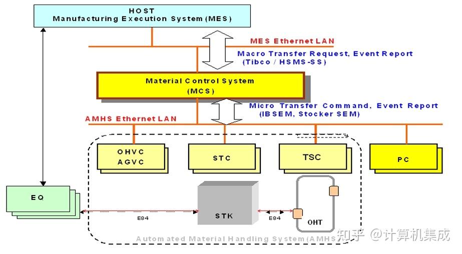 带你轻松了解半导体CIM系统之AMHS (一) - 知乎