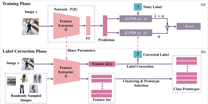 复现论文算法-Deep Self-Learning From Noisy Labels - 知乎