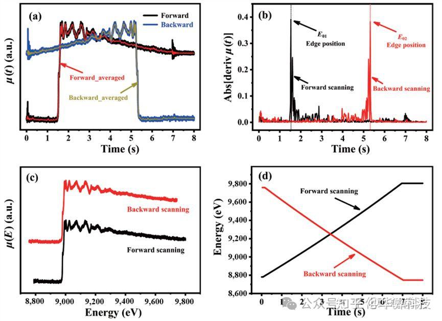 同步辐射原位SAXS/XRD/XAFS联用装置技术解读！ - 知乎