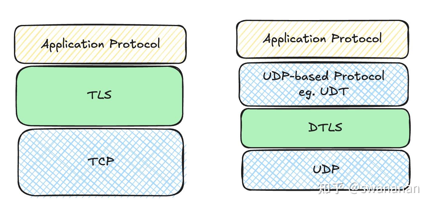 用 Rust 从零开始写 QUIC：尝试深入分析 QUIC 握手 😂 - 知乎