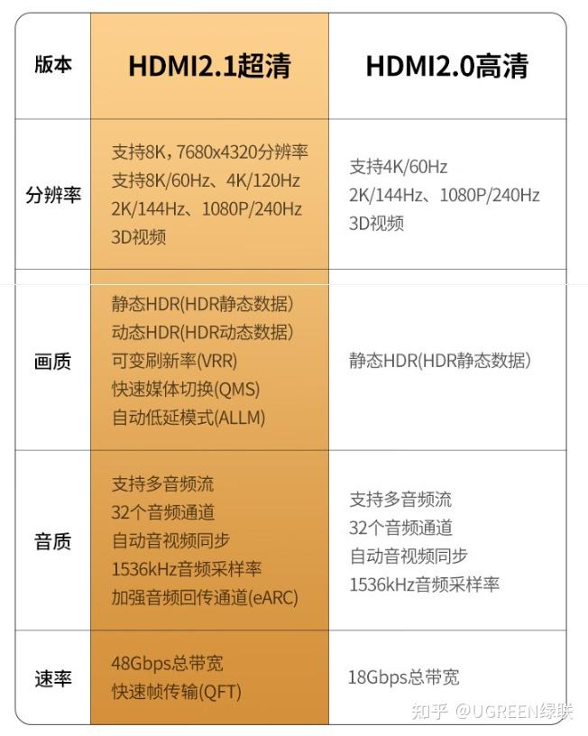 请问大家，HDMI的线材有没有2.0和2.1的区别？ - 知乎