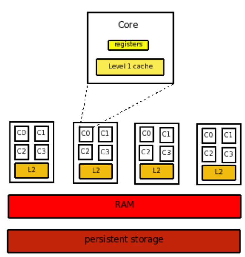 处理器芯片预取技术简析 - 知乎