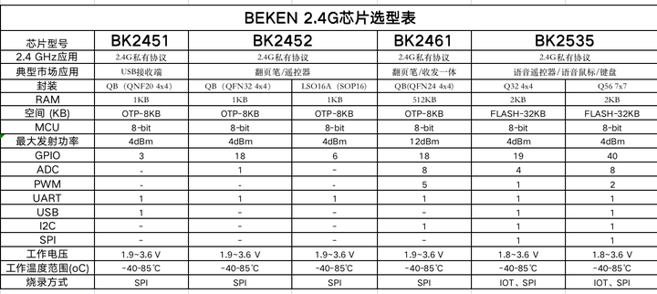 上海博通2.4G芯片-BK2461,BK2451,BK2452简介 - 知乎