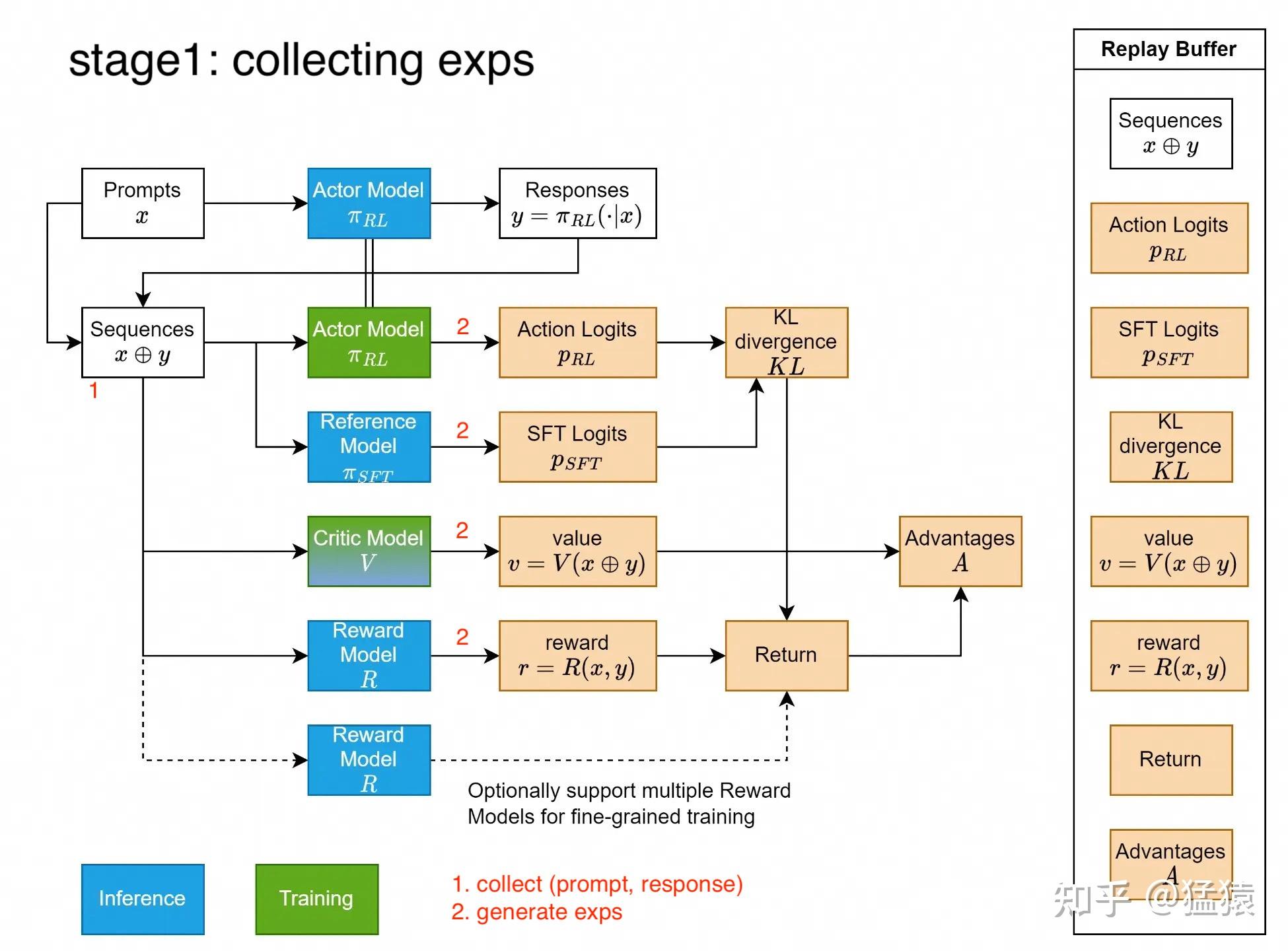 图解OpenRLHF中基于Ray的分布式训练流程 - 知乎