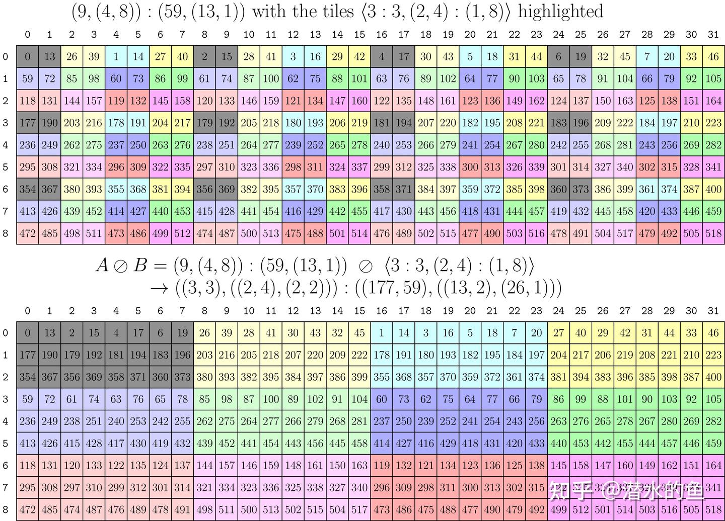 nvidia cute简述(一)--layout - 知乎