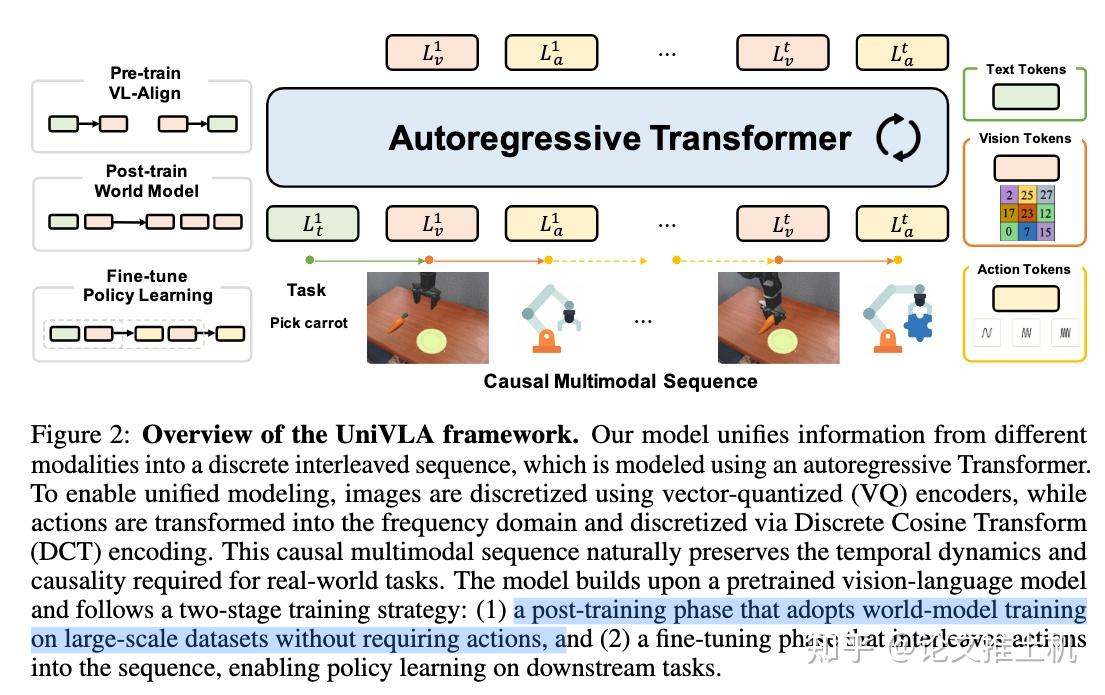 Unified Vision-Language-Action Model - 知乎