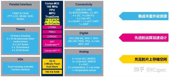 【icspec】为什么说STM32U5是设计最为复杂的低功耗MCU - 知乎