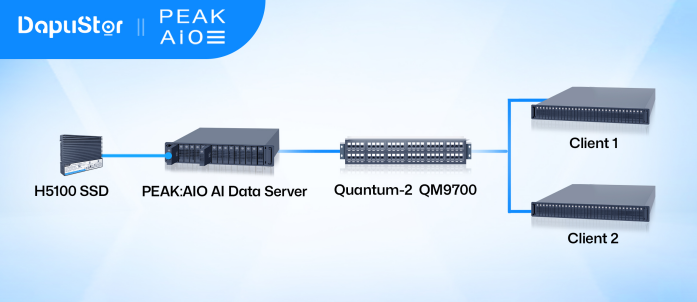 PEAK:AIO结合大普微NVMe SSD刷新单节点存储性能，兼顾高能效表现 - 知乎