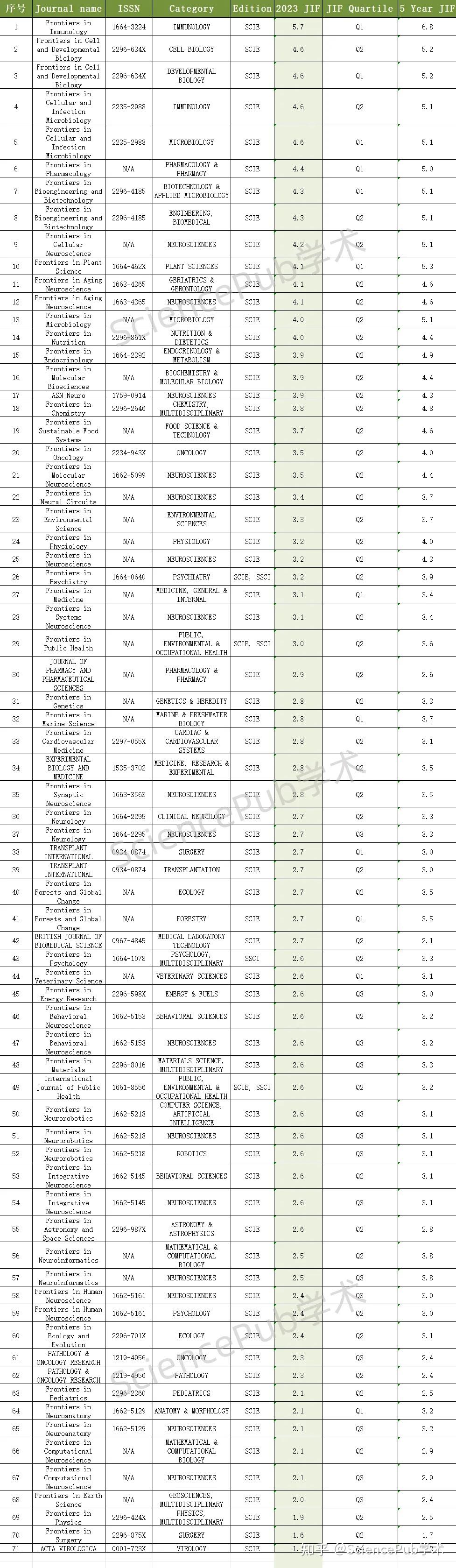 Frontiers出版社系列SCI&SSCI合集 - 知乎