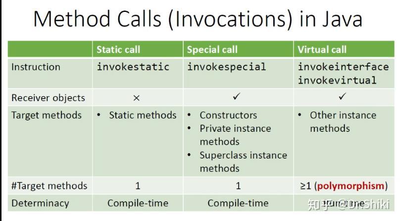 【南大软件分析】lecture7 笔记-Interprocedural Analysis - 知乎