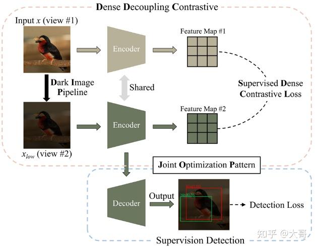 SCDet: decoupling discriminative representation for dark object detection via supervised ...