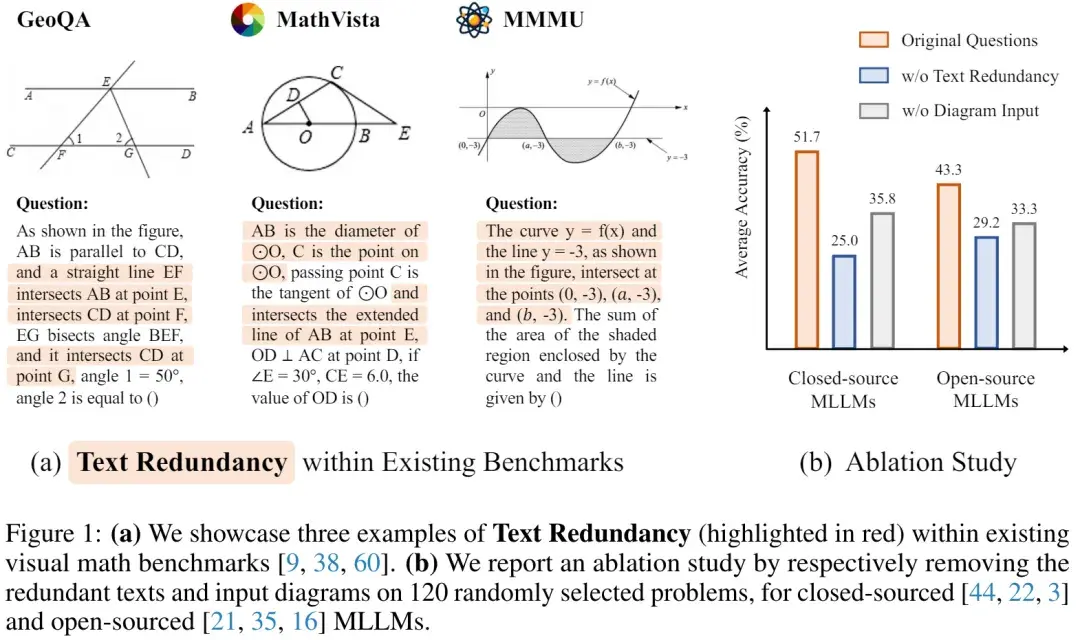 MLLM真能看懂数学吗？MathVerse来了次摸底测评，放出当天登热榜 - 知乎