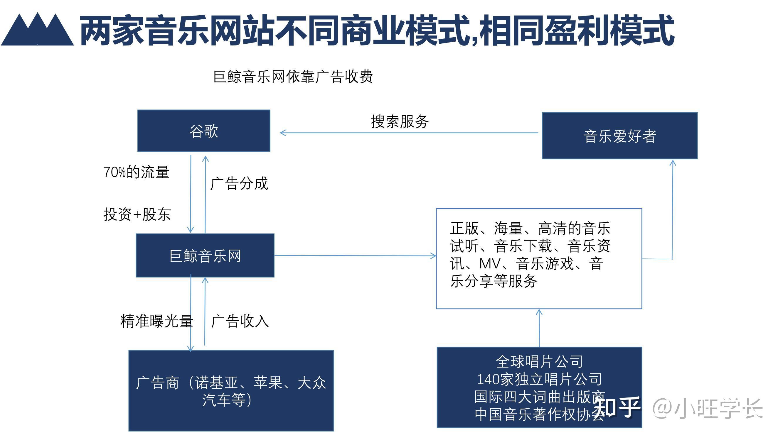 熟悉这五种常见的盈利模式，让你更好地设计出自己的商业模式 - 知乎