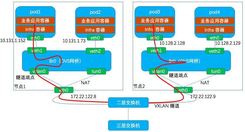 理解OpenShift（3）：网络之SDN - 知乎