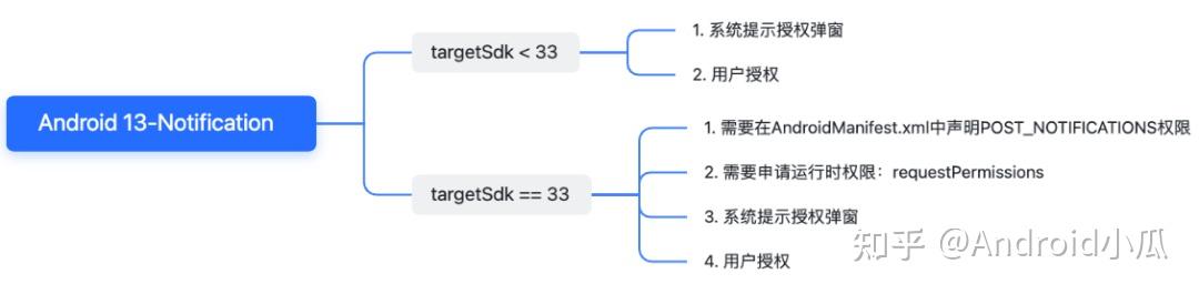 Android 13 适配指南~ - 知乎