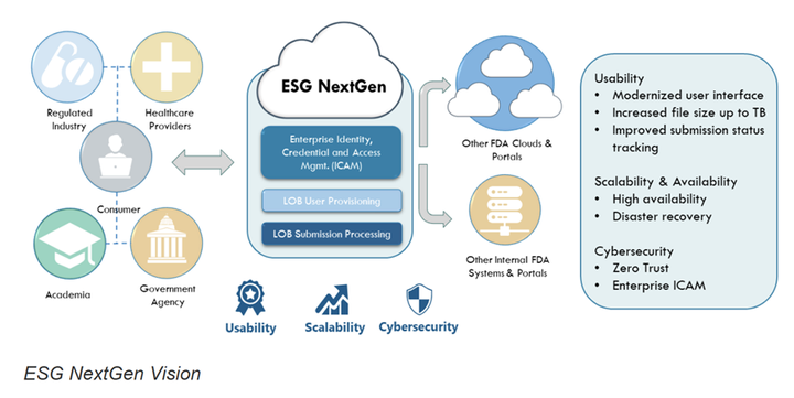 如何对接FDA ESG NextGen - 知乎