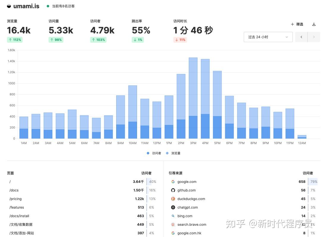 6 个 yyds 的 GitHub 开源项目，太优质了。 - 知乎