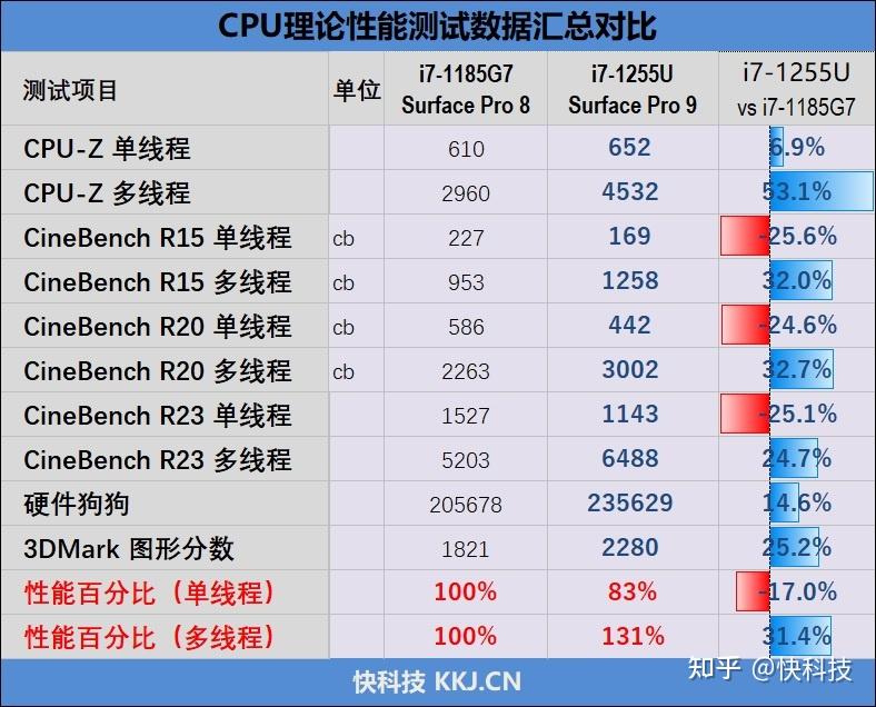 性能增强30%温度下降14度！微软Surface Pro 9评测：仍然是最好的二合一平板 - 知乎