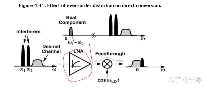 测试带外IIP2的意义 - 知乎