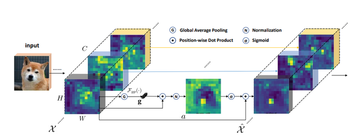 External-Attention-tensorflow(更新中...)(整理各种注意力机制) - 知乎