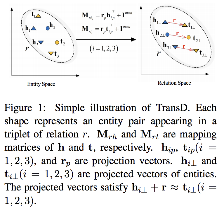 知识图谱嵌入的Translate模型汇总（TransE，TransH，TransR，TransD） - 知乎