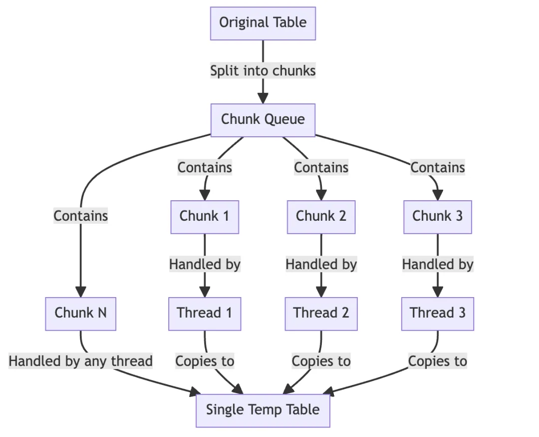 SB-OSC，最新的 MySQL Schema 在线变更方案 - 知乎