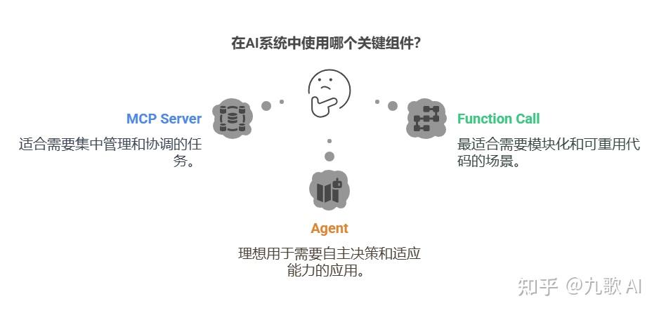 不再混淆了！一文揭秘MCP Server、Function Call与Agent的核心区别 - 知乎