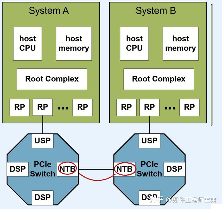 PCIe从入门到精通之三：PCIe设备的内部组件 - 知乎