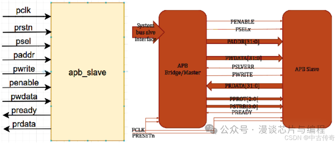 【IC每日一题：AMBA总线--APB协议时序及Verilog实现】 - 知乎