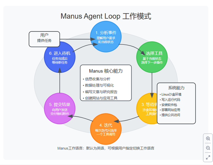 破解Manus工作原理：Claude Sonnet、29个工具、没用MCP、基于code-act 等技术 - 知乎