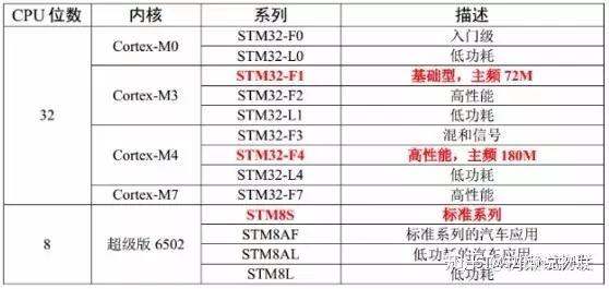 STM32入门系列-介绍STM32型号与功用 - 知乎
