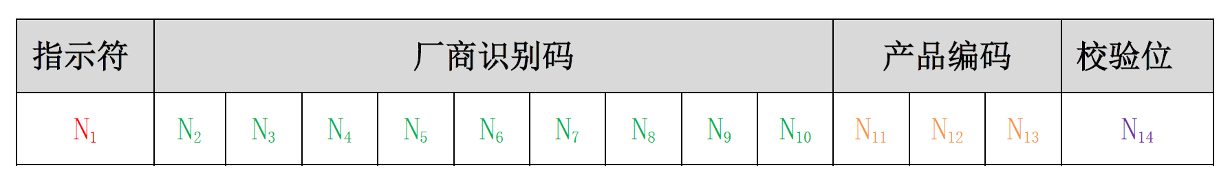 医疗器械UDI的那些事（二）--如何编制DI和PI - 知乎