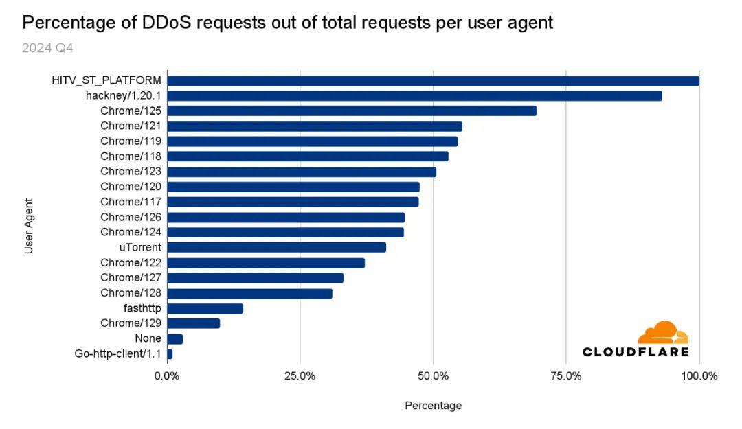 2024 年第四季度全球 DDoS 威胁趋势报告 ｜破纪录的 5.6 Tbps DDoS 攻击 - 知乎