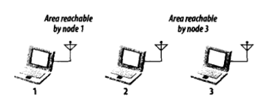【2】802.11MAC基础 - 知乎