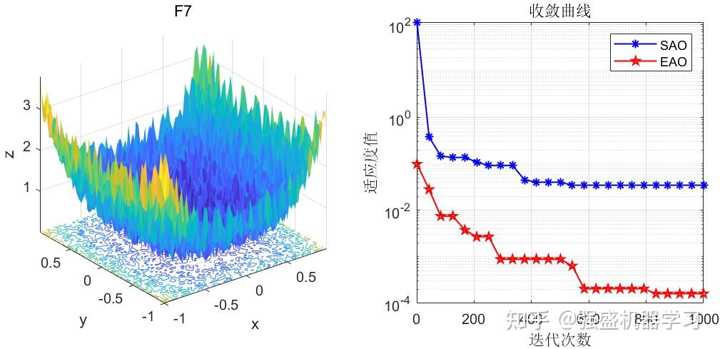 酶作用优化算法(EAO)-2025年4月SCI新算法-公式原理详解与性能测评 Matlab代码免费获取 - 知乎