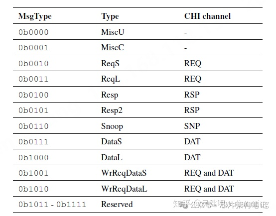 chiplet之AMBA CHI C2C协议杂谈 - 吴建明wujianming - 博客园