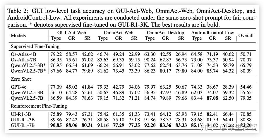 GUI智能体 RL 训练部分论文（WEB AGENT-R1，UI-R1，GUI-R1，InfiGUI-R1） - 知乎