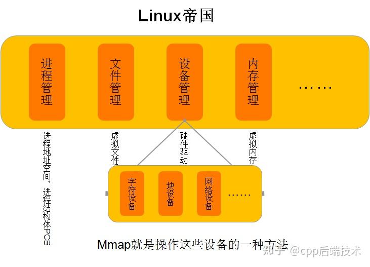 全面解析linux中mmap的底层原理及其应用 - 知乎