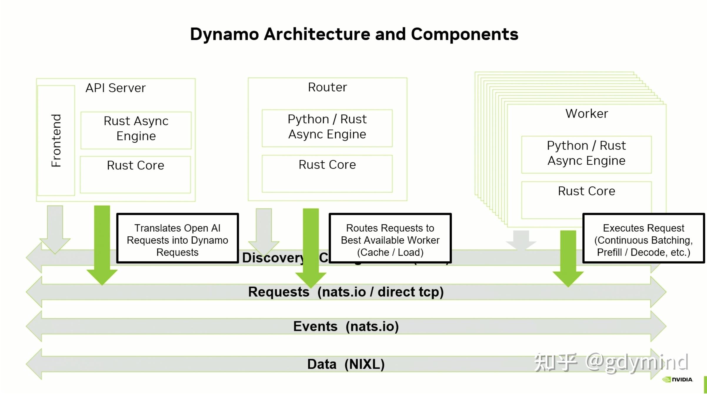 NVDIA Dynamo推理框架技术解析 - 知乎