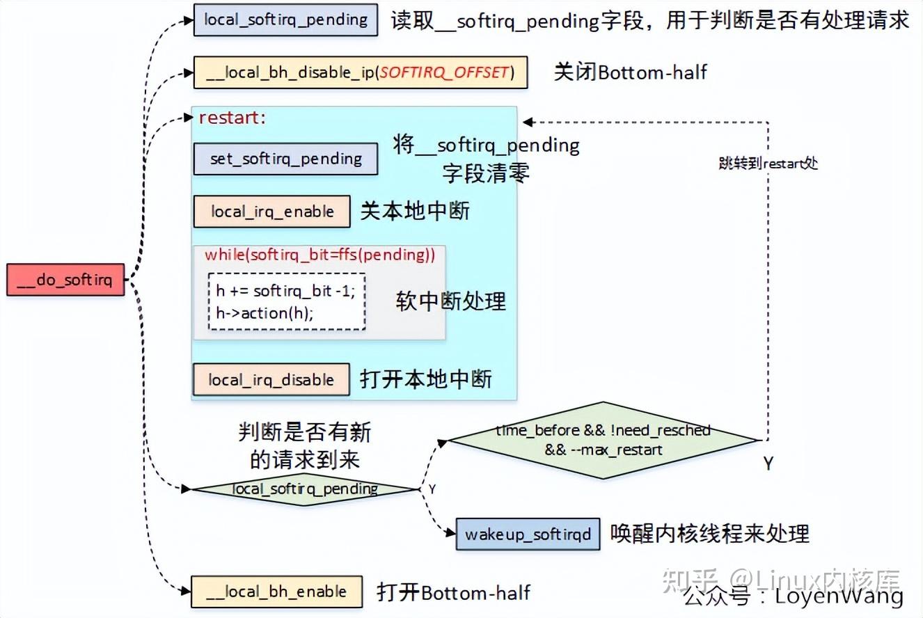 一文解析Linux中断子系统softirq和tasklet - 知乎