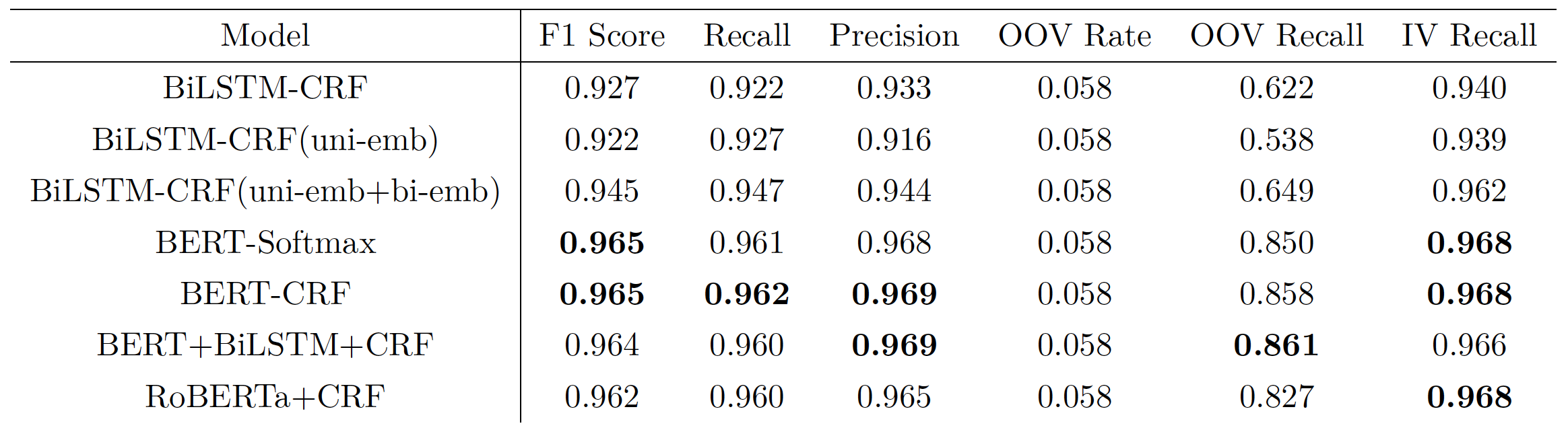 紧追SOTA！教你用Pytorch上手BERT中文分词！ - 知乎