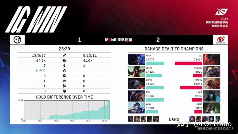2024 LPL 春季赛WBG 3-2 IG - 知乎
